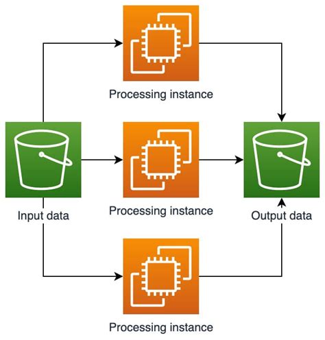 Chapter 1 Amazon Sagemaker Overview Amazon Sagemaker Best Practices