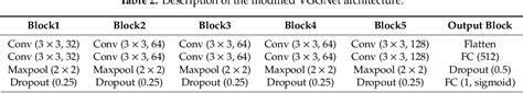 table 2 from a framework based on nesting of convolutional neural
