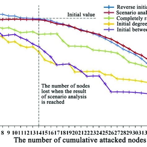 Structure Entropy Values Of The Complex Network After Cumulative Attacks Download Scientific