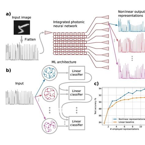 Lorenzo Pavesi On Linkedin Neuromorphicphotonics Neuralnetworks Massivearrays