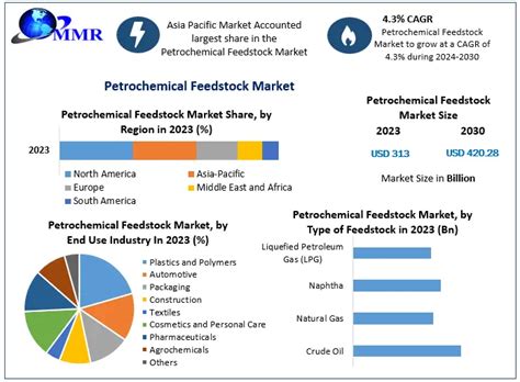 Petrochemical Feedstock Market Navigating Dynamics