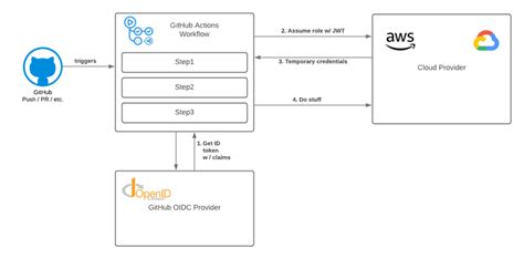 Configure Authentication To Your Aws Account In Your Github Actions Ci Dev Community