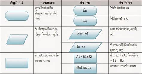 ครูมดอยากเล่า ง31101 การเขียนผังงาน Flow Chart