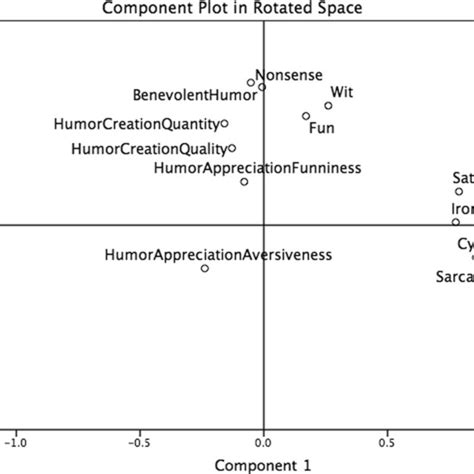 Rotated Component Plot Of A Principal Component Analysis Two Factor