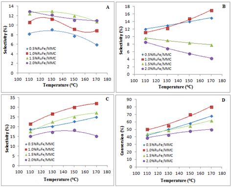 The Effect Of Temperature And Metal Loading Amount On The Conversion