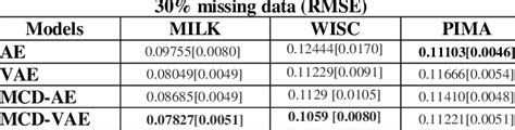 Comparing Imputation Error Using Rmse For 30 Missing Data Download