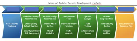 Microsoft Technet Security Development Lifecycle Diagram Diagram Quizlet