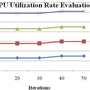 CPU Utilization Rate Evaluation Curve For Problem Instance Download Scientific Diagram