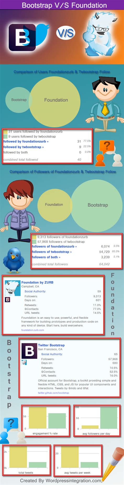 Bootstrap Vs Foundation Which Css Framework Is More Popular