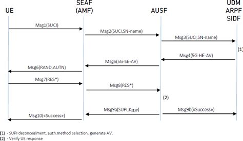 Figure 3 From The Suci Aka Authentication Protocol For 5g Systems Semantic Scholar
