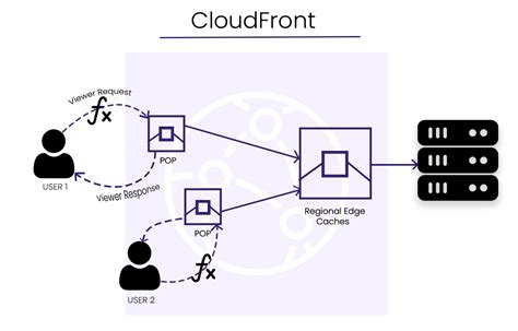 Lets Deep Dive Into Cloud Front And Cloud Front Functions By