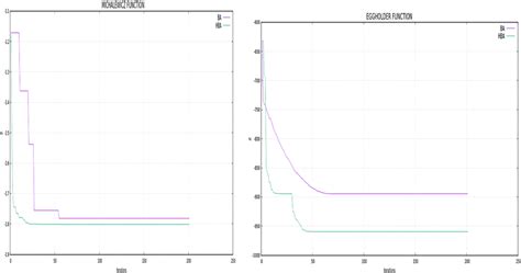 Convergence Evolutions Of Objective Functions Download Scientific Diagram