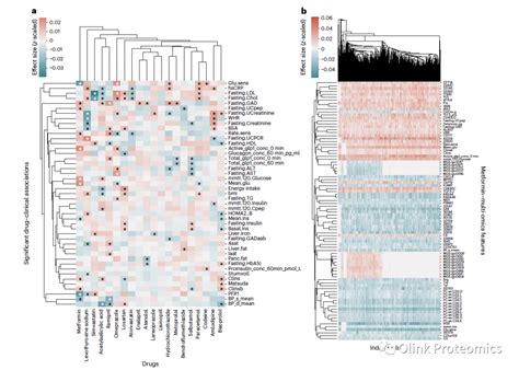【nat Biotech】药物多组学结合ai模型挖掘2型糖尿病患者用药相关性 Olink精准蛋白组服务提供商