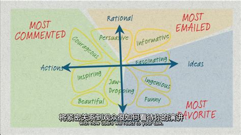 Ted：5分钟解读最佳ted演讲【129】 知乎