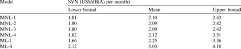 Subjective Values For Noise Level Reduction In DB Download Scientific Diagram