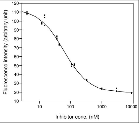 Hiv 1 Protease Inhibition By Pepstatin A The Proteolysis Of Substrate Download Scientific