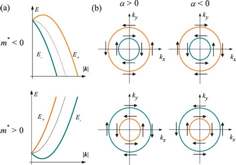 Figure 1 From Spin Orientation And Sign Of The Rashba Splitting In Bi Cu 111 Semantic Scholar