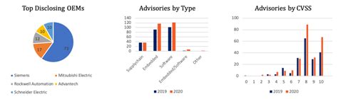 Key Takeaways From Published 2020 Ics Vulnerabilities Verve Industrial