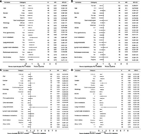 Subgroup Analyses For Pfs And Os A Pfs And B Os For Apatinib Plus