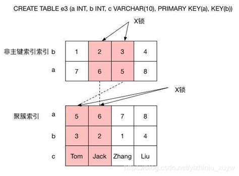 Mysql探秘七innodb行锁算法innodb 锁的算法 Csdn博客