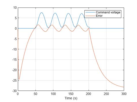 Tune Pi Controller For Heat Sink Model Matlab And Simulink