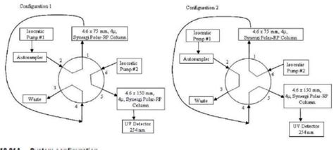 D Hplc Analysis Of Standards And Samples —inject The Most