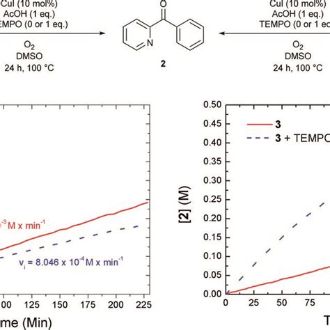 Effect Of Tempo On The Rate Of The Oxidation Reaction Of 1 And 3 Download Scientific Diagram