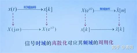 有限长序列的傅里叶变换 DFT FFT STFT 知乎