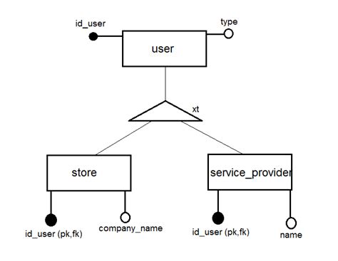 Sql Mysql Select De Acordo Com A Especialização Da Ocorrência Da Entidade Genérica Stack
