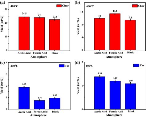 Yields Of Char And Tar From The Pyrolysis Of Cellulose Under The Download Scientific Diagram