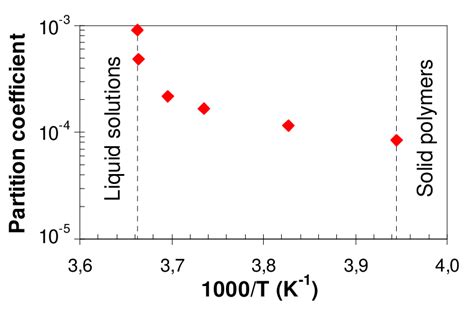 Calculated Partition Coefficient K X Ice X Liq Versus Temperature Download Scientific Diagram