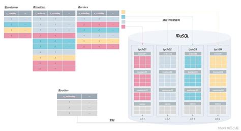 数据库架构设计——分布式数据库设计 csdn博客