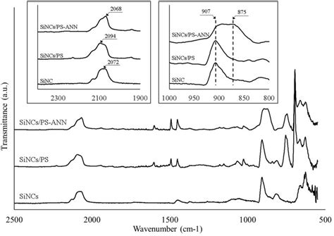 Ftir Spectra I Thermal Annealed Sincps Nanocomposite Sincps Ann Download Scientific