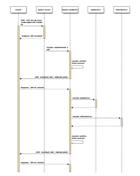 Support Lcm Notifications For Vnf Based On Etsi Nfv Sol Specification