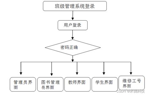 Ssm班级管理系统91pi9【独家源码】 应对计算机毕业设计困难的解决方案 Csdn博客