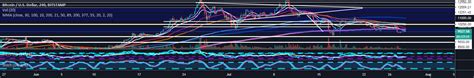 Multiple Moving Averages Indicator By Coin Savvvy TradingView
