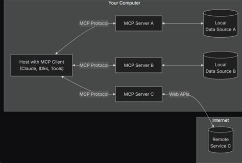 MCP Server A Step By Step Guide To Building From Scratch Composio