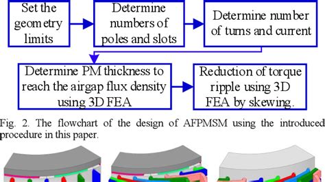 Figure 2 From Design Of A 100 Kw Axial Flux Permanent Magnet Direct Drive Machine For A Hybrid