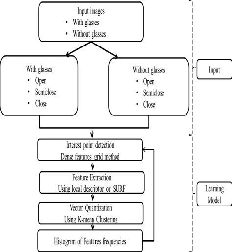 Figure 1 From Classification For Drivers Distraction And Drowsiness