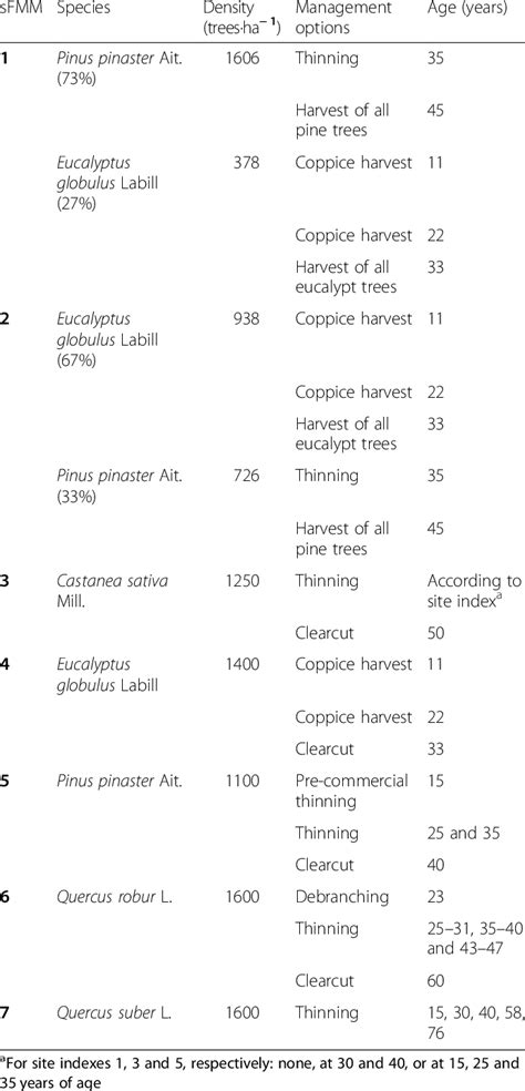 Stand Level Forest Management Models Species Composition Initial Tree Download Scientific