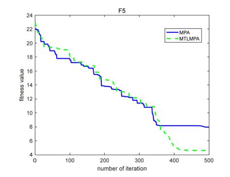 Modified Marine Predators Algorithm Hybridized With Teaching Learning