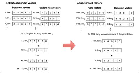 Simple Example Showing The Term Based Reflective Random Indexing Method Download Scientific