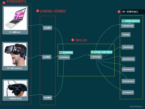 manually trigger pointerevent on a game object——用代码触发游戏物体上的pointer