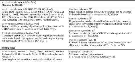 Table 1 From Master Computer Science Programming A Stochastic Constraint Optimisation Algorithm