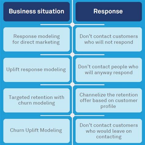 Targeted Campaign By Uplift Model Wipro