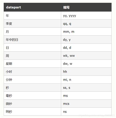 数据库对日期字段DATETIME进行比较 datetime 比较 CSDN博客