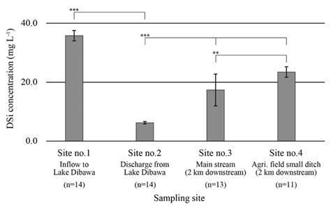 Average DSi Concentrations And Standard Deviations Statistical Download Scientific Diagram