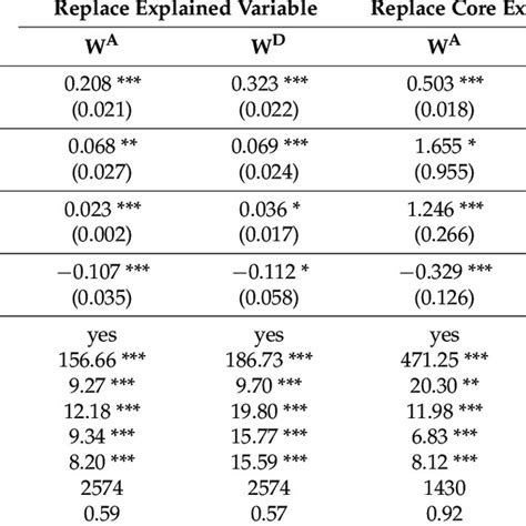 Estimation Results Of Robustness Test Download Scientific Diagram