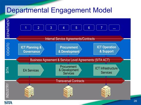 Techniclick Gwea And Ea Governance Pps