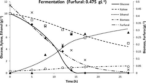 Observed Data And Simulation Profiles In The Fermentation Carried Out Download Scientific